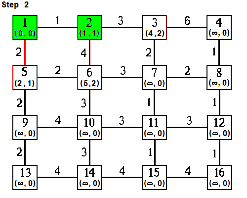 Minimum Path: Graphical Step-by-Step Example -- Step 2 [Garber&Hoel]