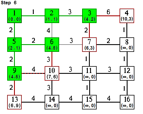 Minimum Path: Graphical Step-by-Step Example -- Step 6 [Garber&Hoel]